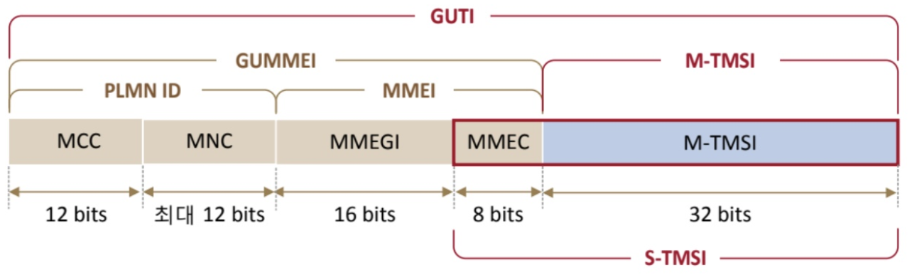 [LTE EPC] Identification