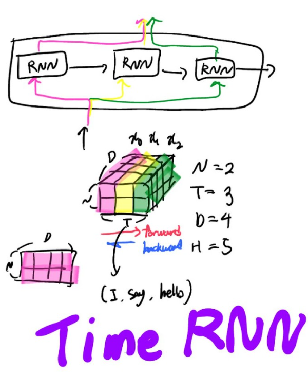 순환 신경망 RNN (2)