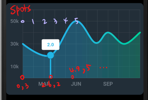 flutter line chart(꺽은선 그래프) 구현하기2 (flutter fl_chart example)
