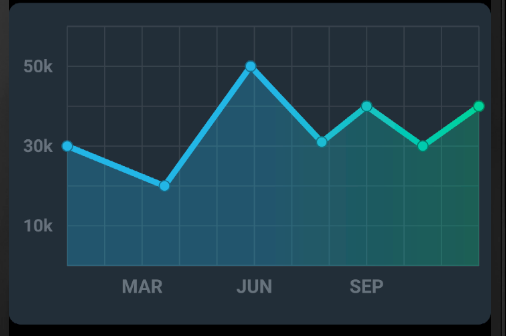 flutter line chart(꺽은선 그래프) 구현하기2 (flutter fl_chart example)