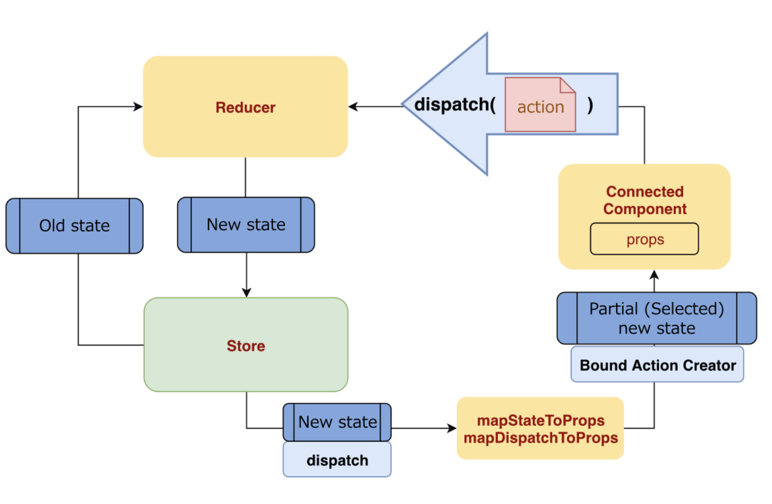 블로그만들기(5) - Redux