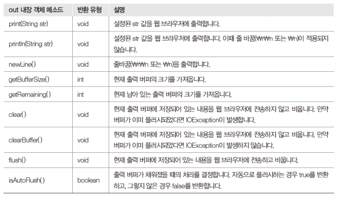 JSP(5. 내장 객체)