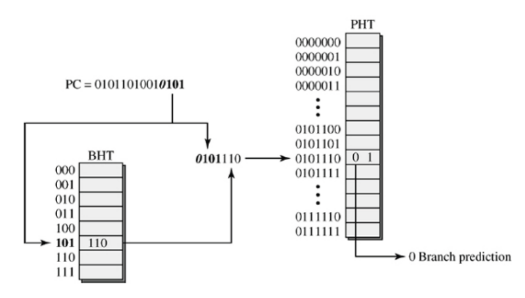 [컴퓨터구조] Instruction Level Parallelism - ILP(2)