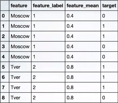 Data Preprocessing - Encoding