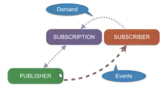[스프링 리액티브] Observer Pattern과 Pub/Sub Pattern
