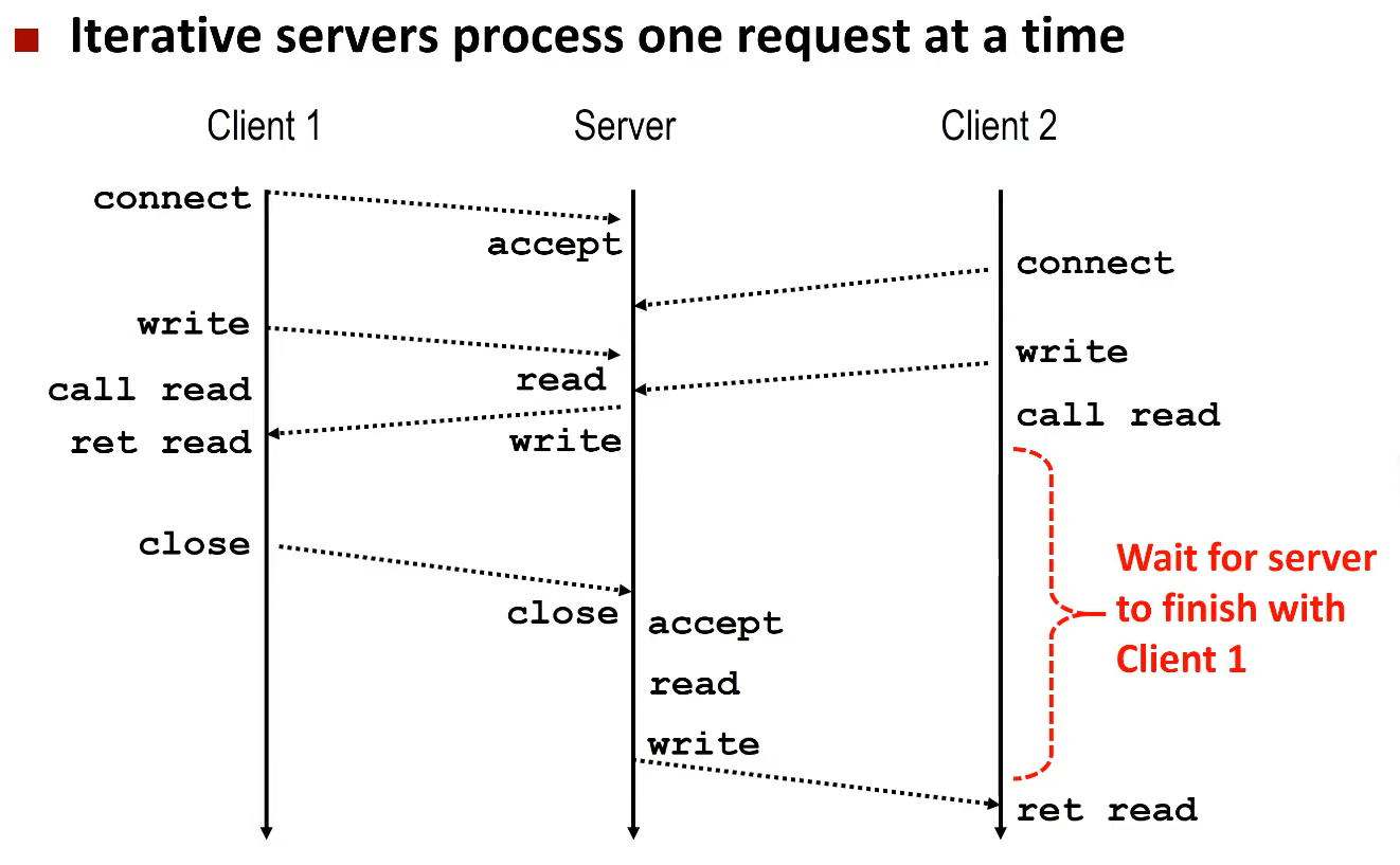 [OS] CSAPP 12: Concurrent Programming(1)