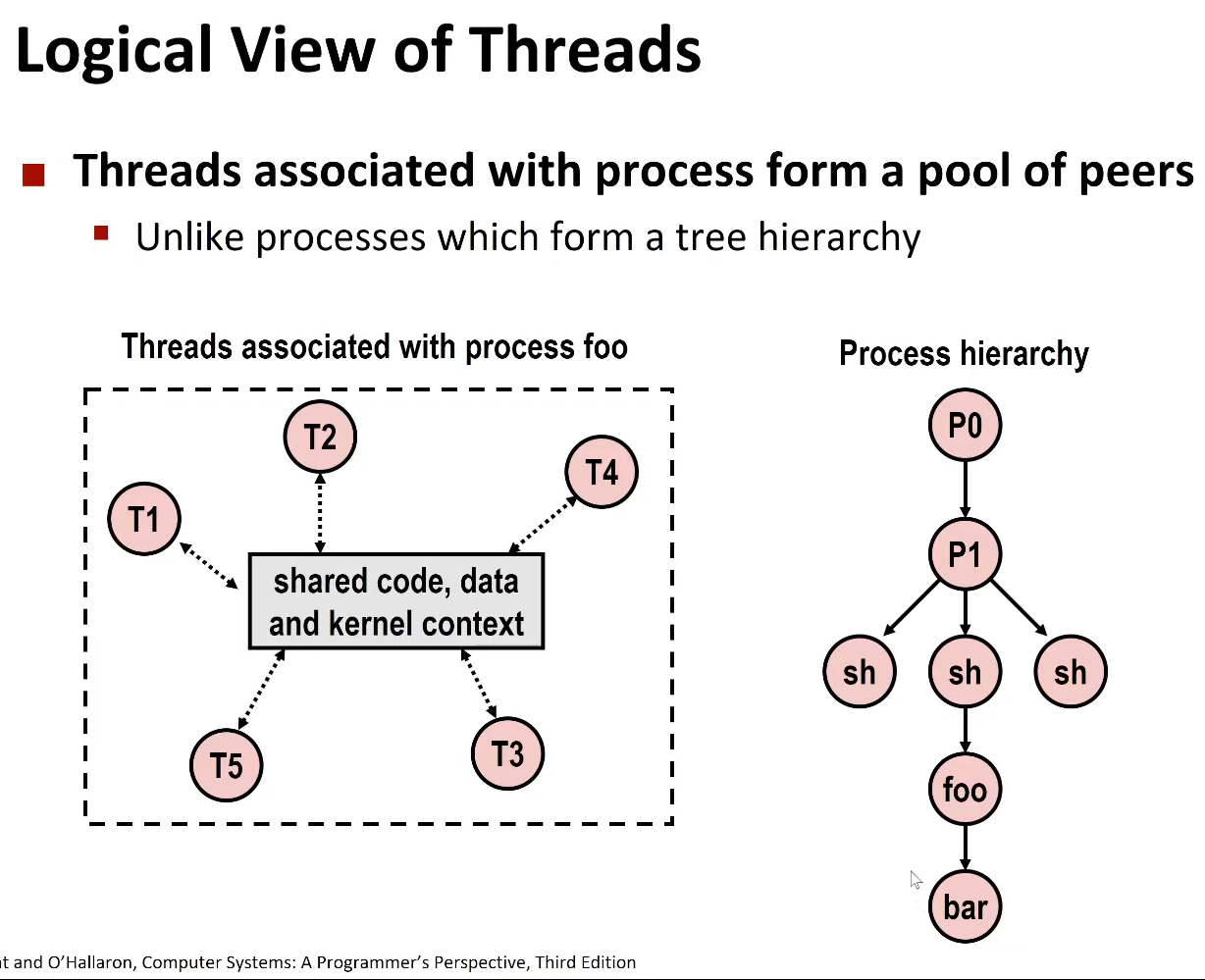 [OS] CSAPP 12: Concurrent Programming(1)