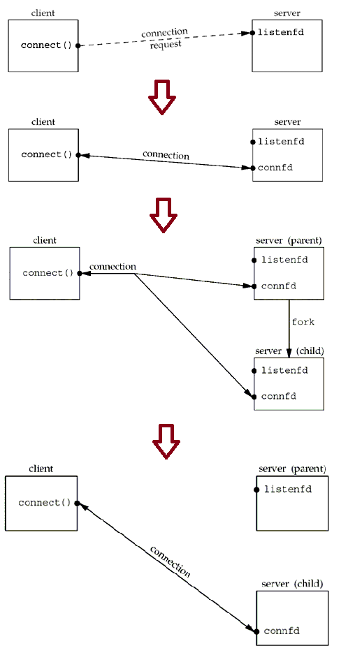 [OS] CSAPP 12: Concurrent Programming(1)