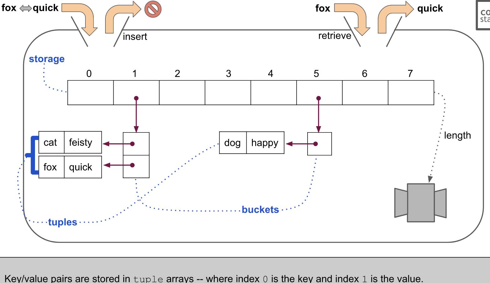 Data Structure (hash table)