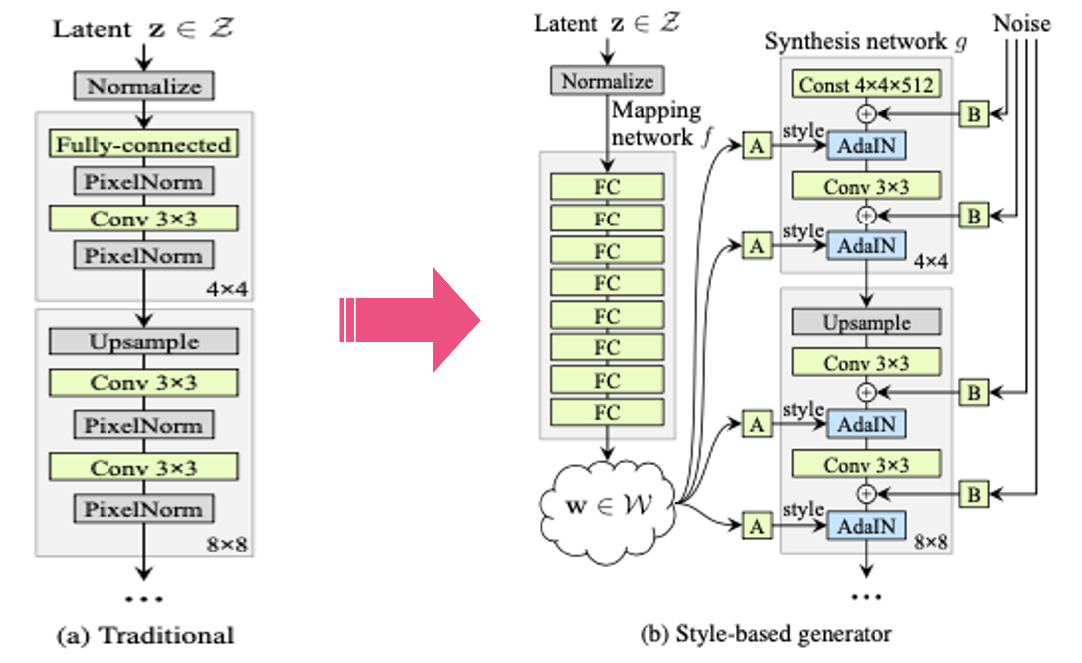StyleGAN: A Style-Based Generator Architecture for Generative ...
