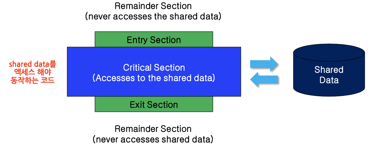 [OS] critical section problem & peterson's algorithm