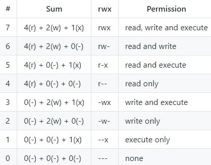 [CS] 사용 권한(Read, Write, Execute) Day-45