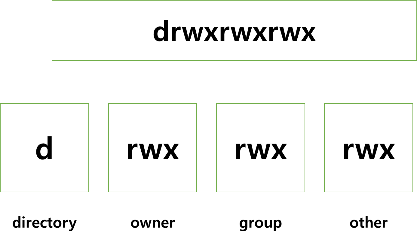 [CS] 사용 권한(Read, Write, Execute) Day-45