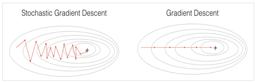 [ML]Gradient Descent 의 세 종류(Batch, Stochastic, Mini-Batch)