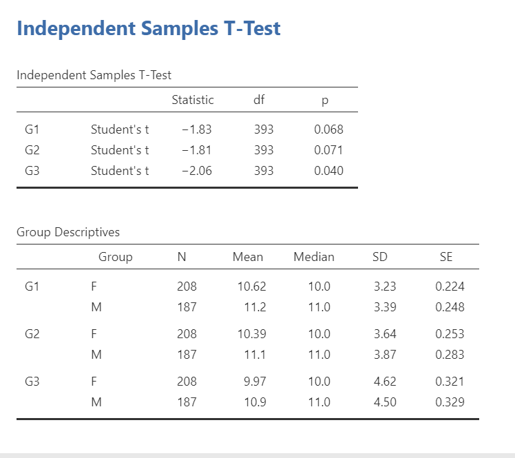 [통계] jamovi를 사용해서 kaggle t-test example로 t-test해보기!