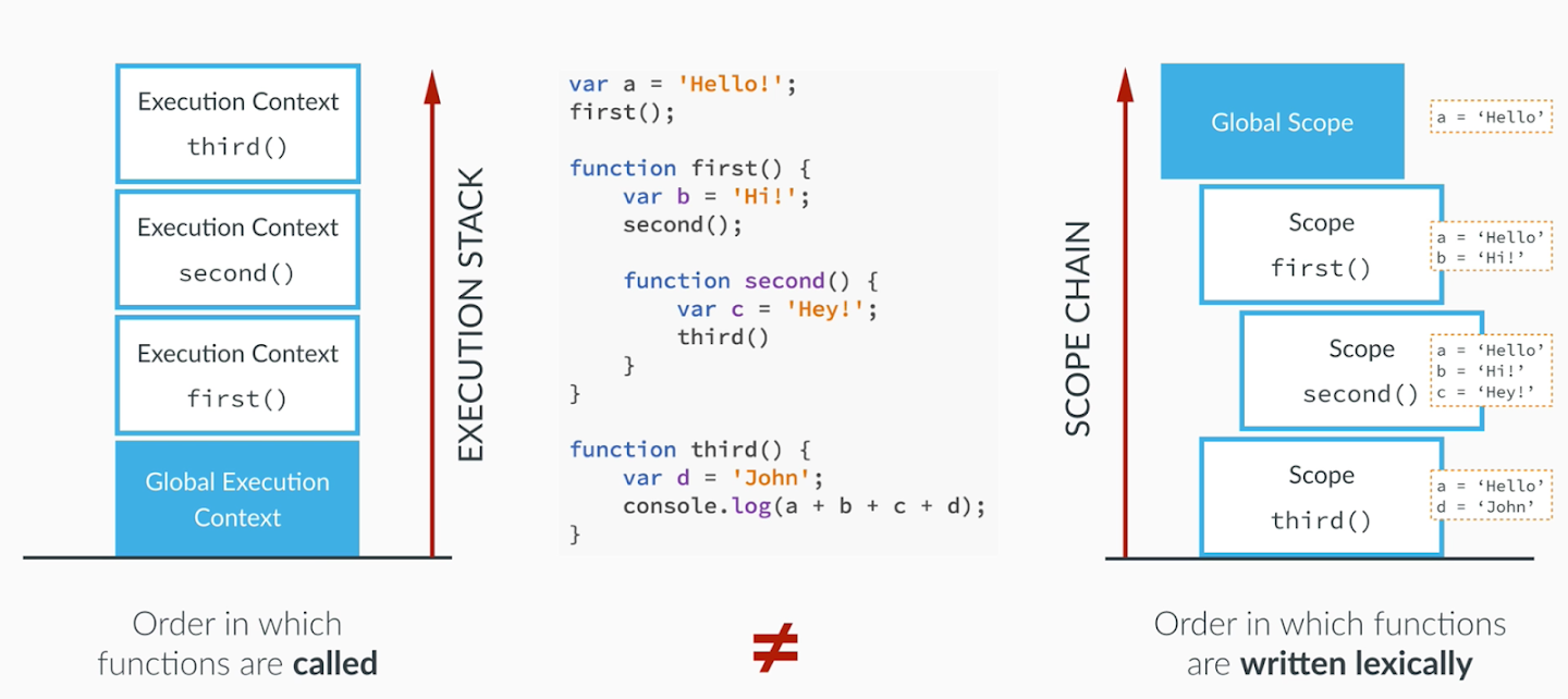 Scope Chain 이해하기
