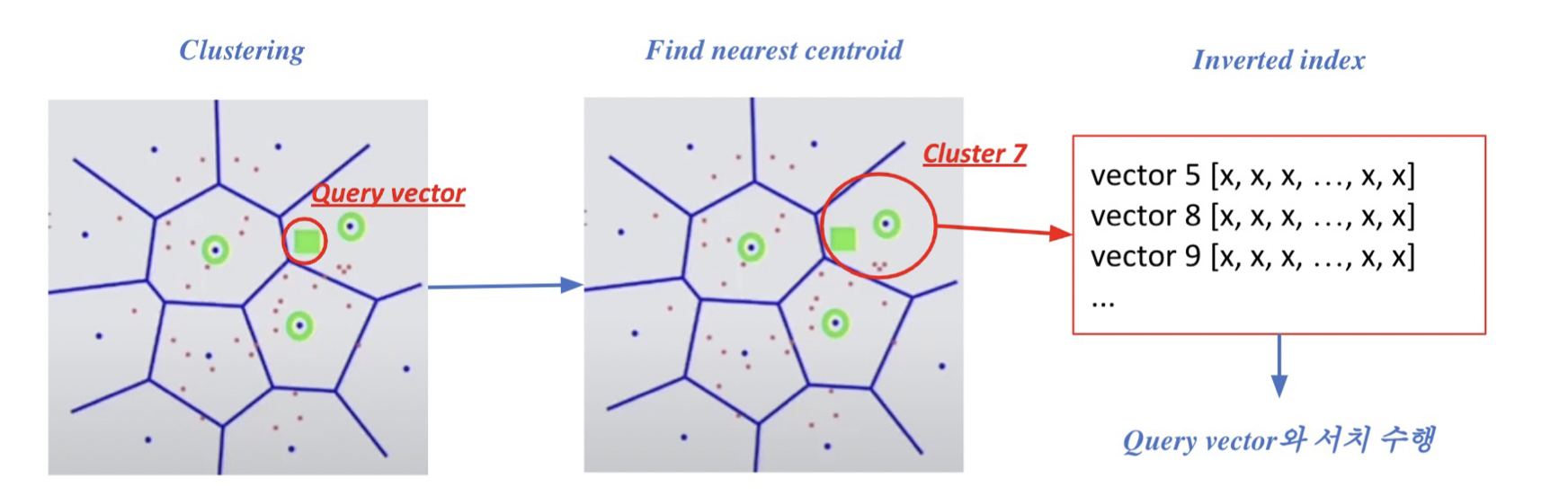 Boostcamp week11 day4 Passage Retrieval -Scaling up FAISS