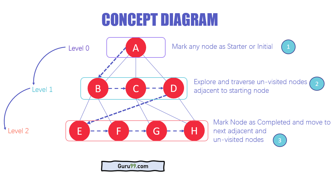 너비 우선 탐색(BFS) & 깊이 우선 탐색(DFS)