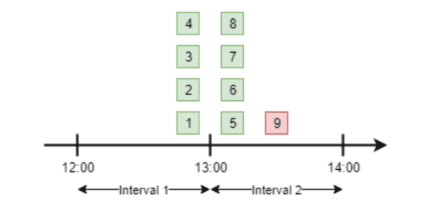 Rate limiting vs Throttling
