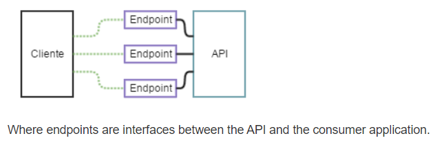 API와 ENDPOINT란 무엇인가?
