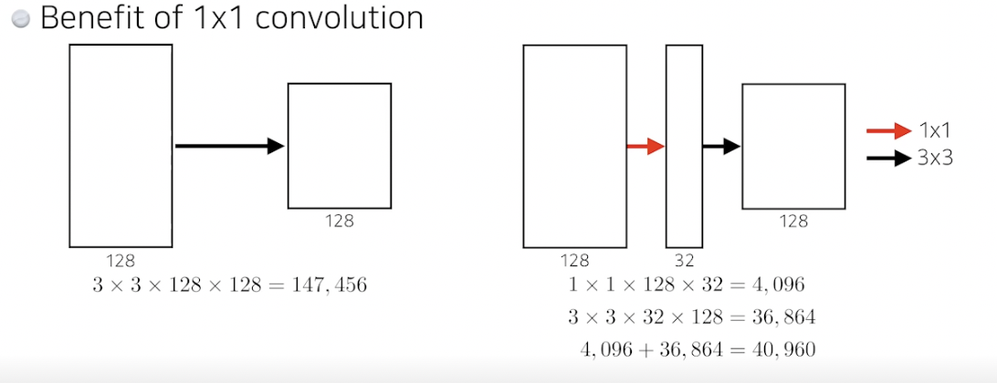 CNN - 1x1 Convolution 과 컴퓨터 비전