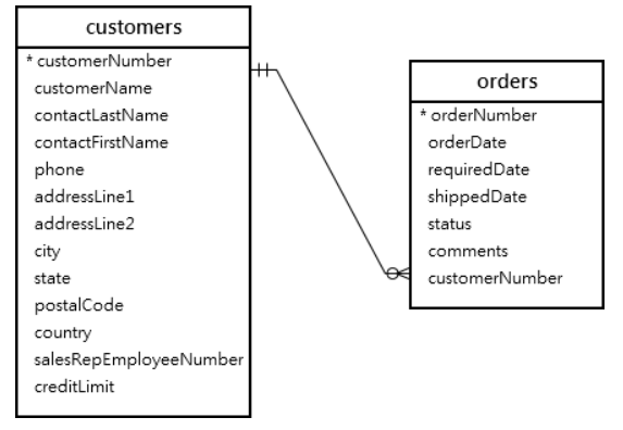 SQL-JOIN(INNER, LEFT OUTER)