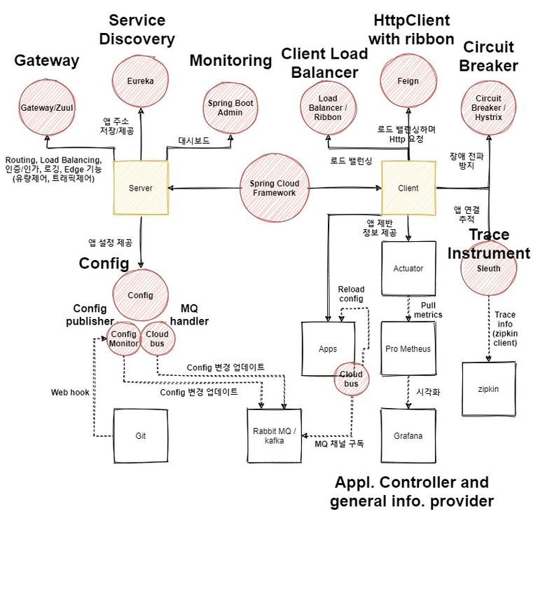 MSA (Micro Services Architecture)