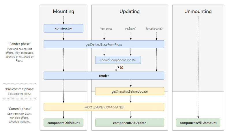 React | Component의 Lifecycle