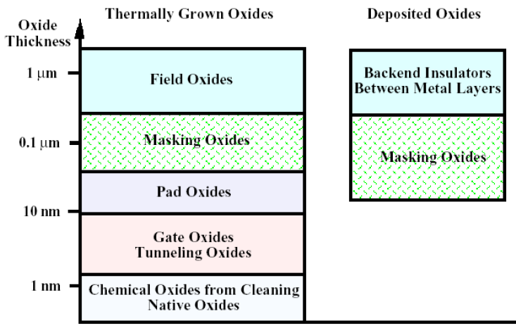 [컴공이 설명하는 반도체공정] 4. 산화 공정