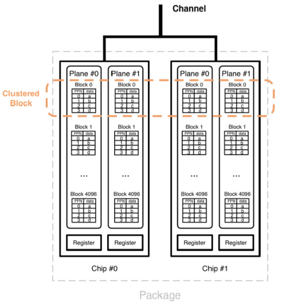Coding for SSD 정리 및 요약