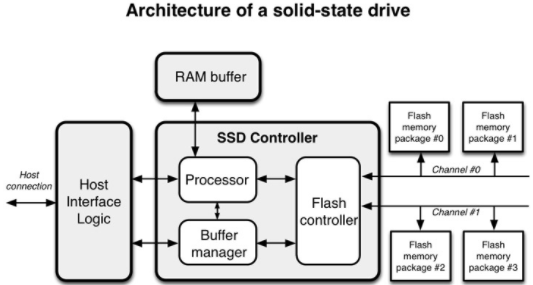 Coding for SSD 정리 및 요약