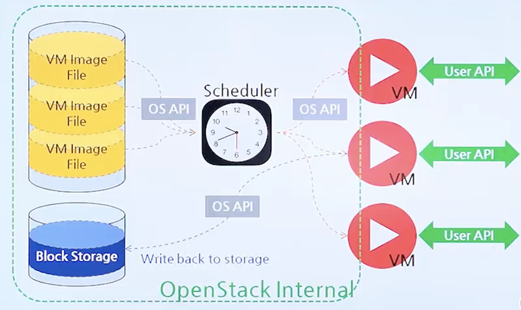IaaS: 오픈스택(OpenStack)