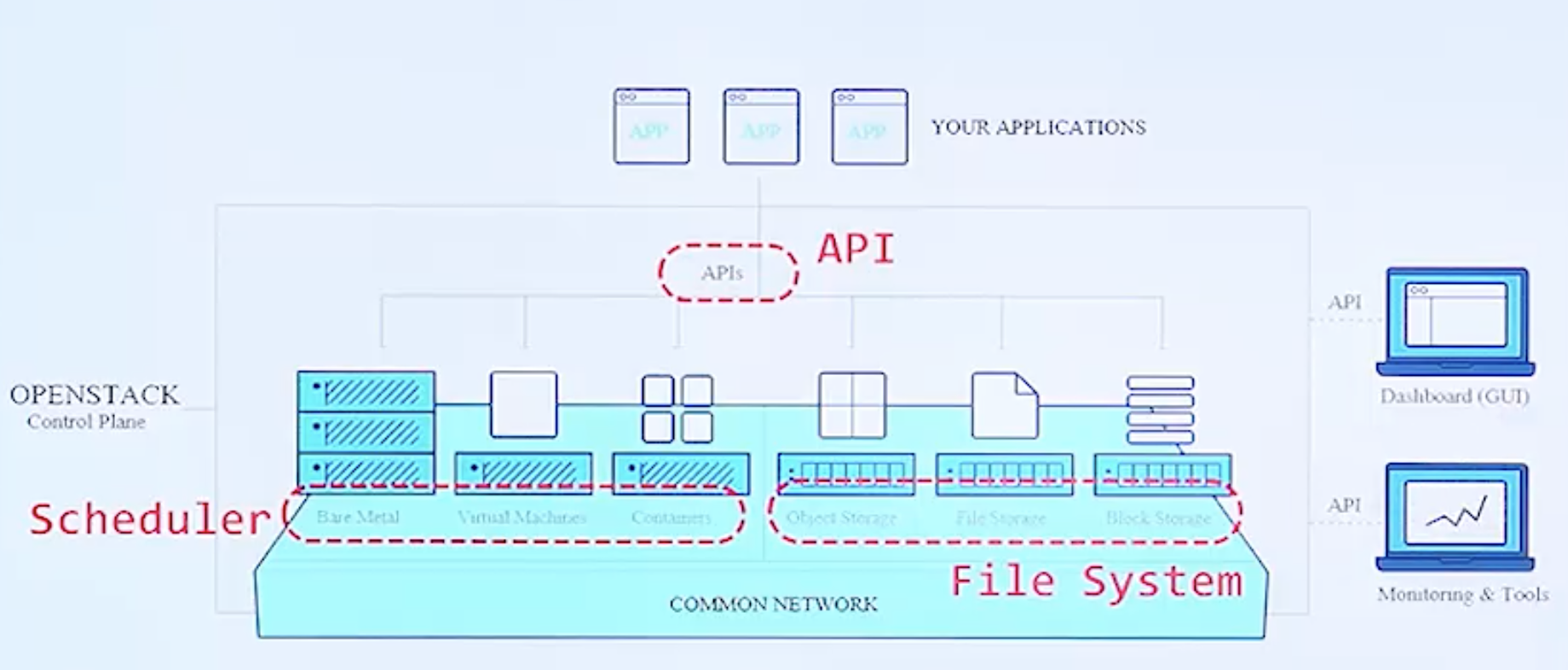 IaaS: 오픈스택(OpenStack)