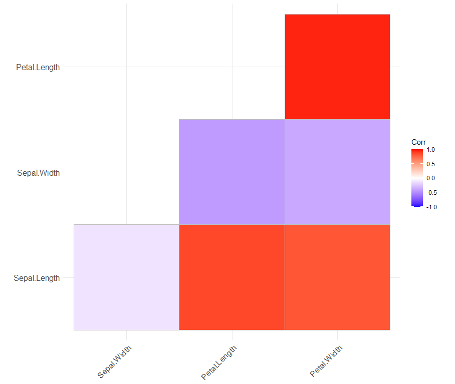 ggcorrplot을 통한 상관관계 그래프 그리기