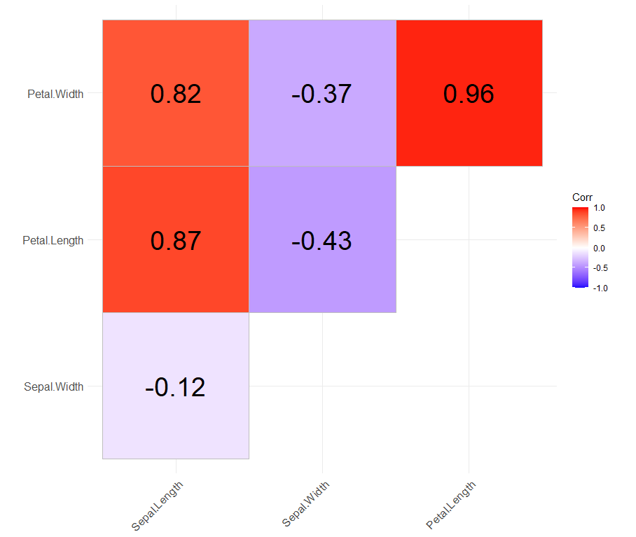 ggcorrplot을 통한 상관관계 그래프 그리기