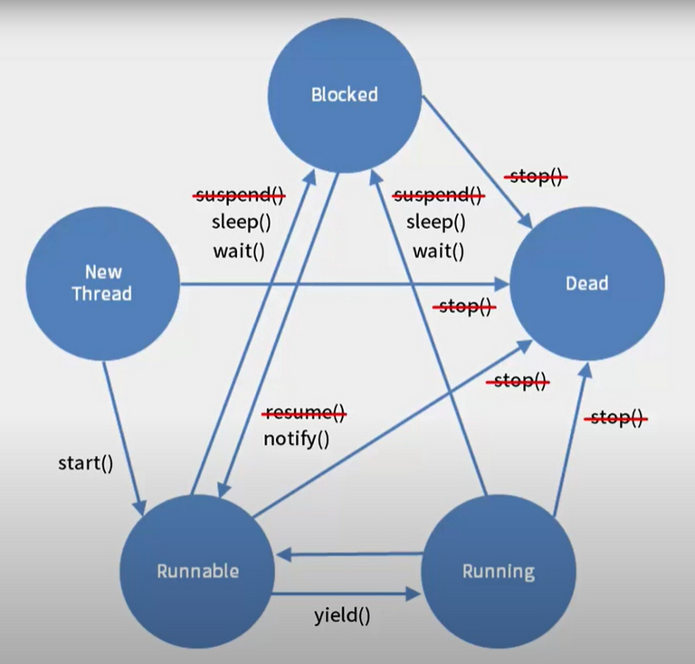 Java - 6. Thread: State
