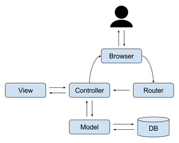 MVC Design Pattern