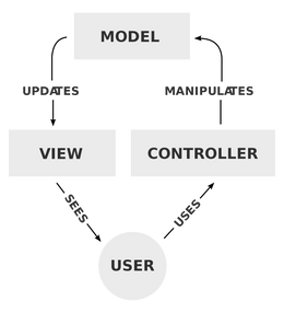 MVC Design Pattern