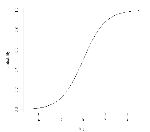 logit, 확률, sigmoid, softmax