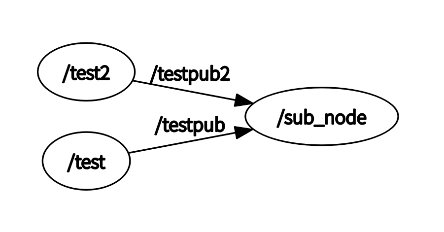 [ROS] Publisher & Subscriber