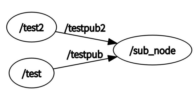 [ROS] Publisher & Subscriber