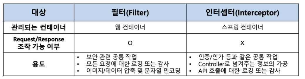 Filter vs Interceptor