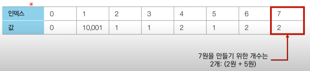 [알고리즘] 동적계획법(DP)과 memoization 2
