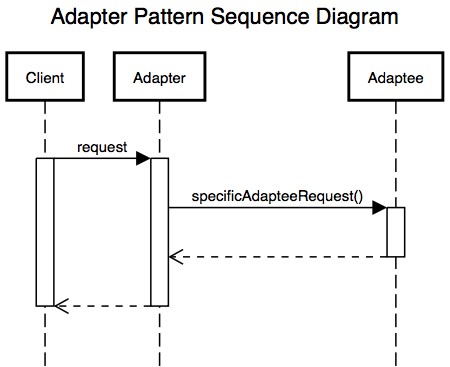 Design Pattern : 구조 패턴(Structural Patterns)