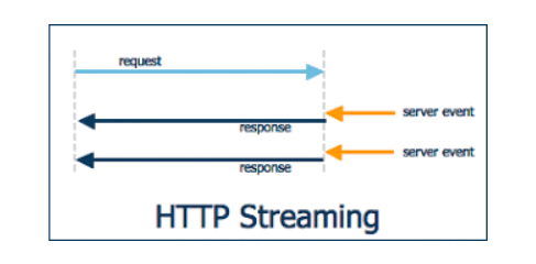 Polling / Long Polling / Streaming
