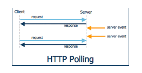 Polling / Long Polling / Streaming