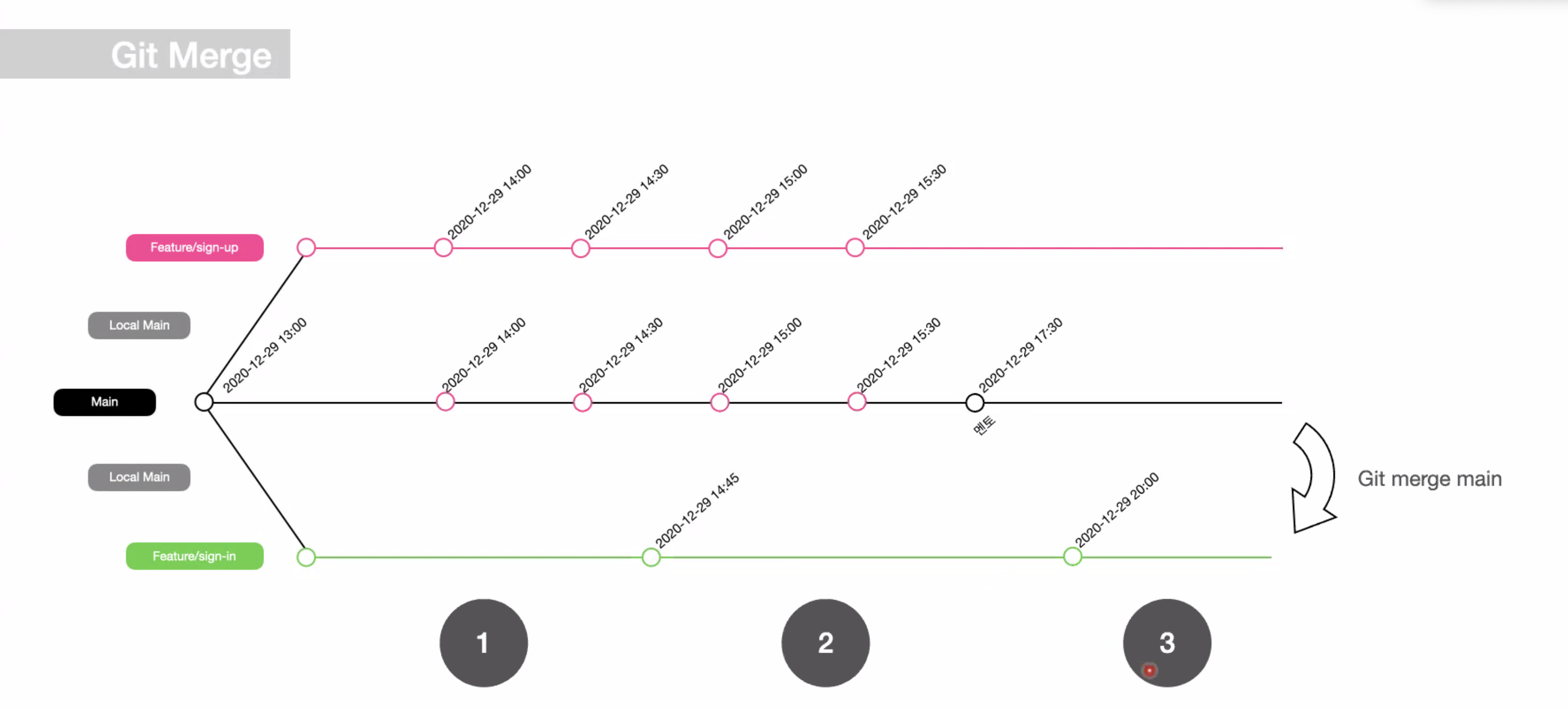 [ Session ] Git flow & Rebase