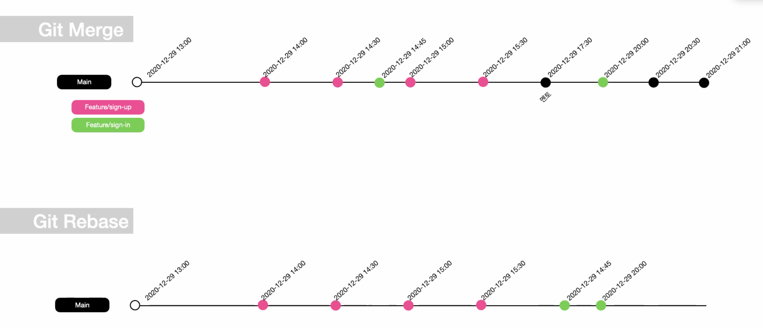 [ Session ] Git flow & Rebase