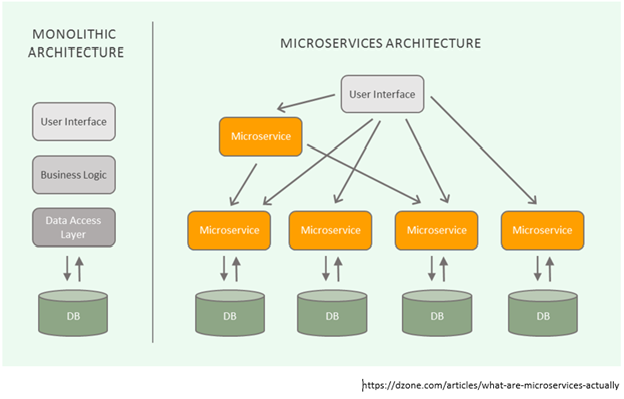 MSA (Micro Service Architecture)