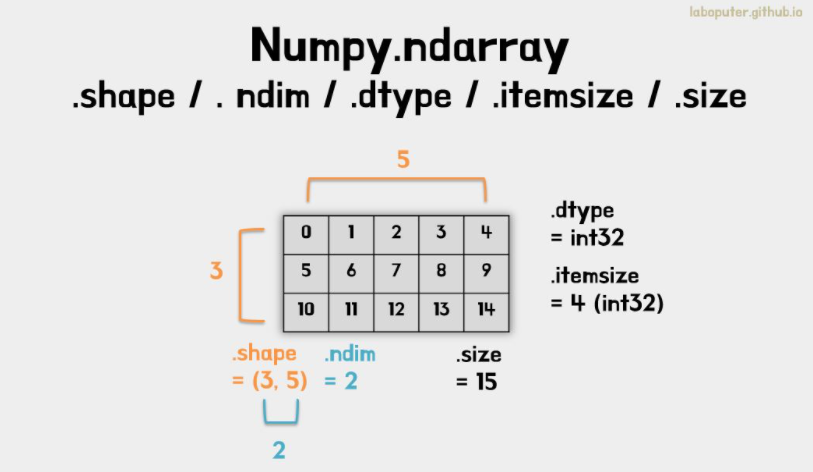 \\n\",\"출처: https://velog.io/@hangils/Python-Numpy\\n\",\"